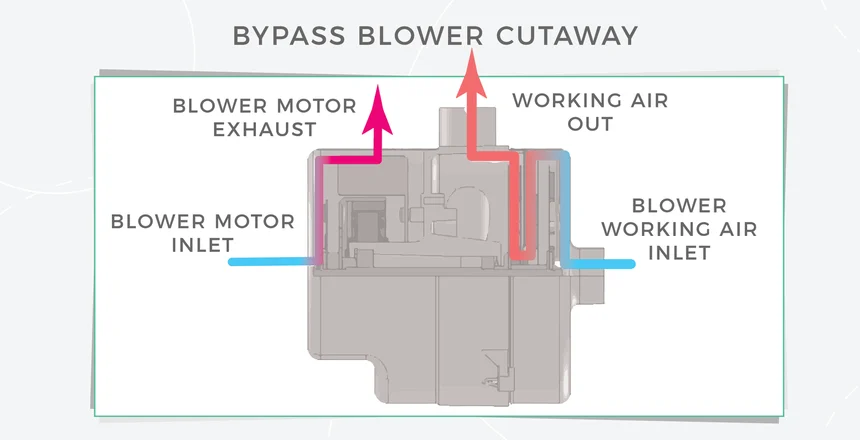 Understanding Bypass Blowers: Features, Benefits, and Applications