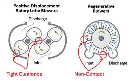 Regenerative Blower Technology: The Optimal Solution for Biogas Digesters